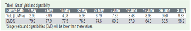 Good Quality Silage Starts with Good Quality Grass - Dairygold